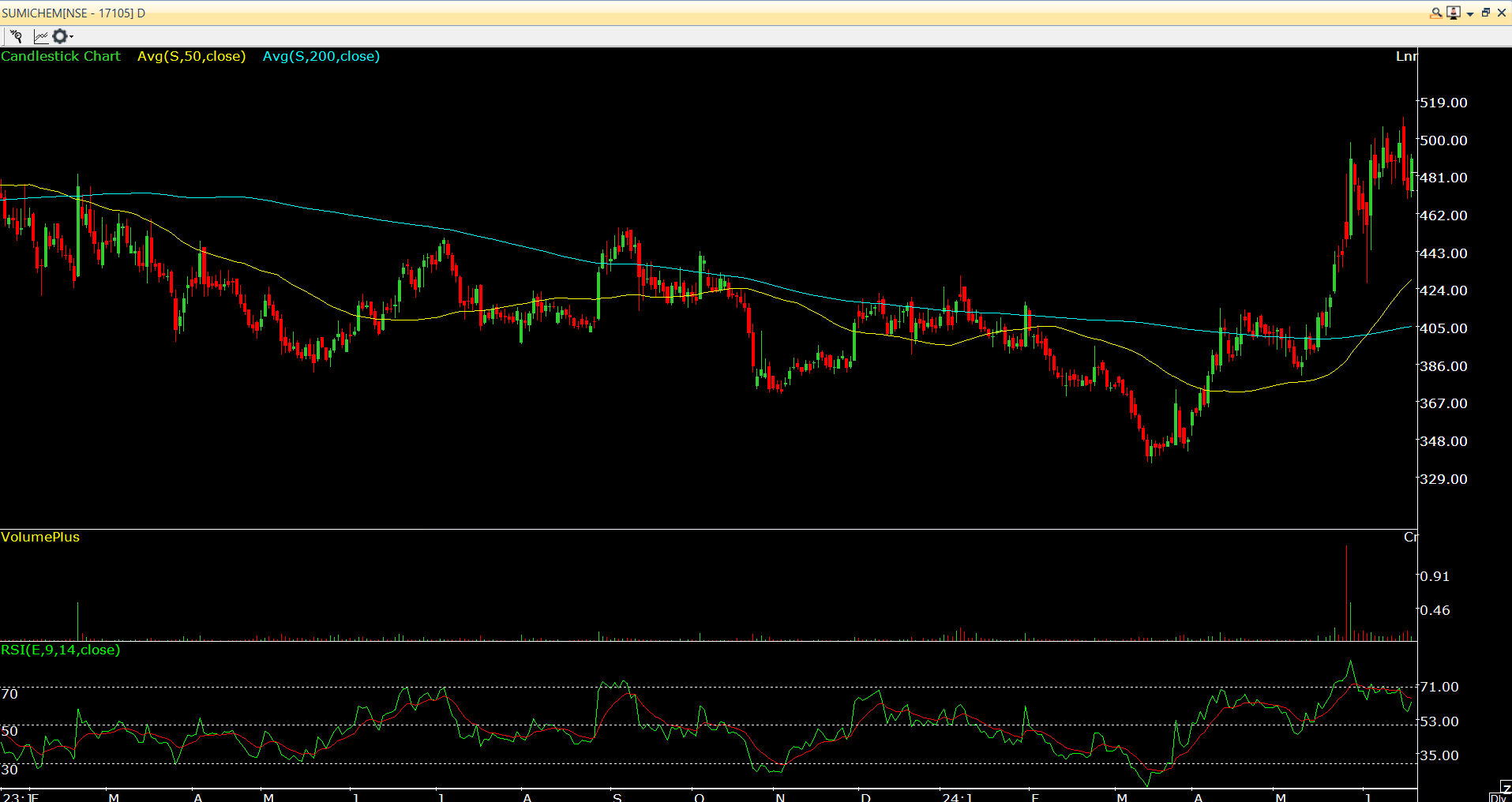 stockaxis Sumitomo Chemical India Ltd Research Report