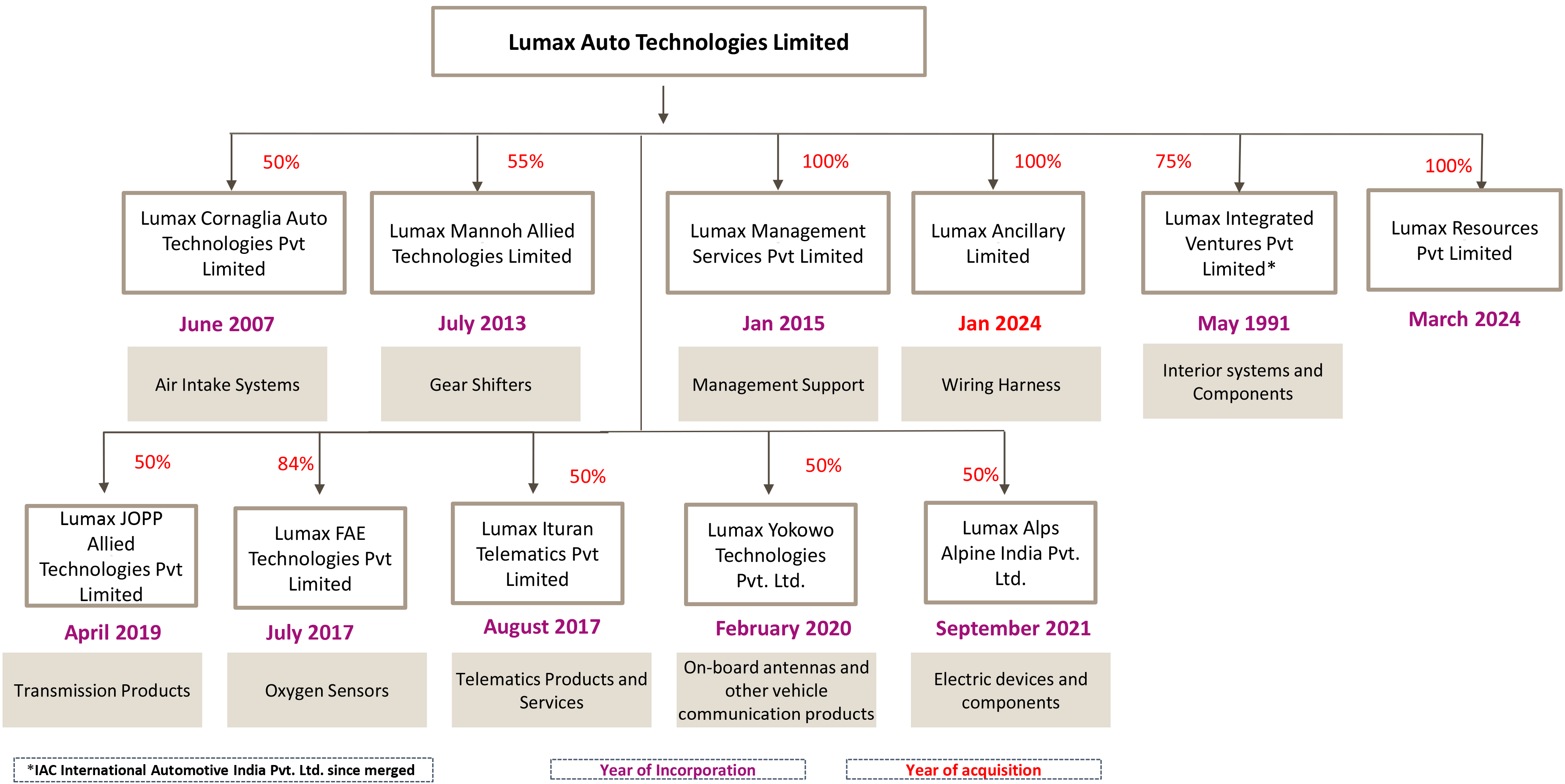 Lumax